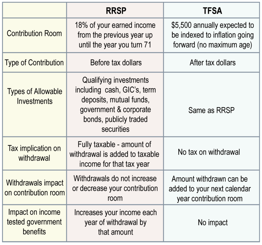 The Growing Importance of the TFSA - Kerr Financial